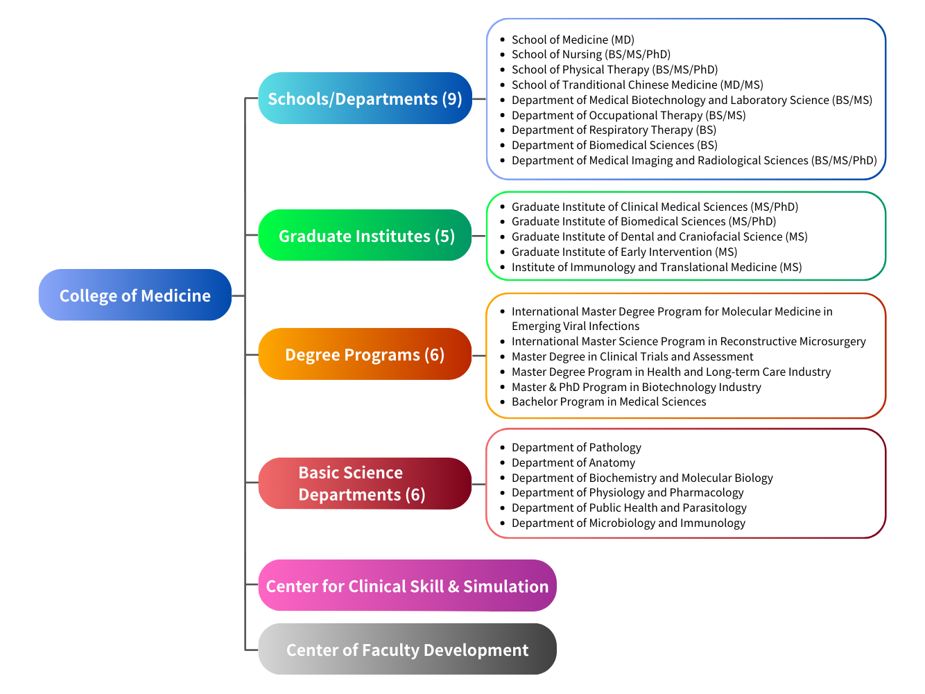 Chang Gung University Organizational Chart